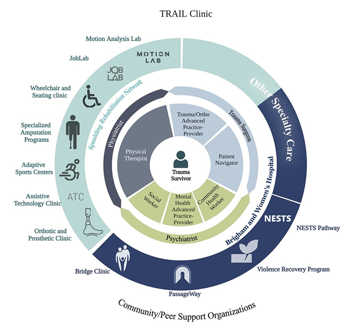 Transforming Recovery After Injury for the Long-term (TRAIL) Clinic ...